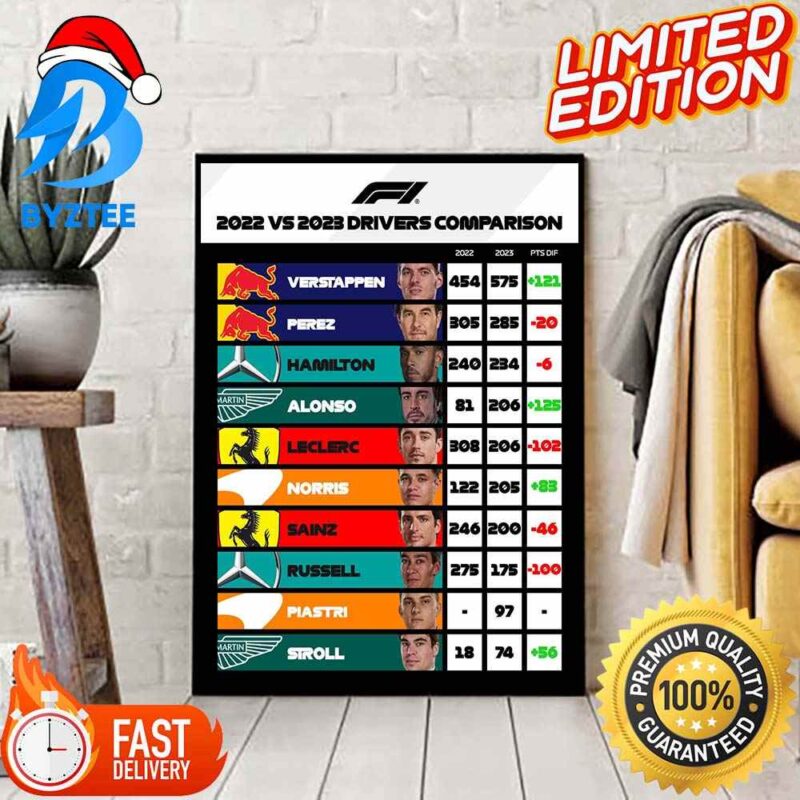 F1 2022 Vs 2023 Drivers Comparison Points In The Top 10 Decoration ...