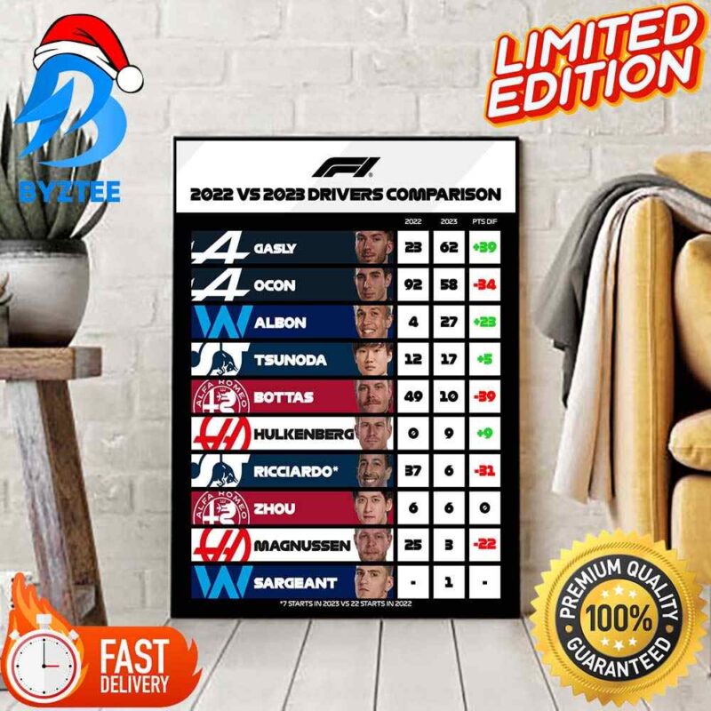 F1 2022 Vs 2023 Drivers Comparison Points In The Top 11 To 20 ...